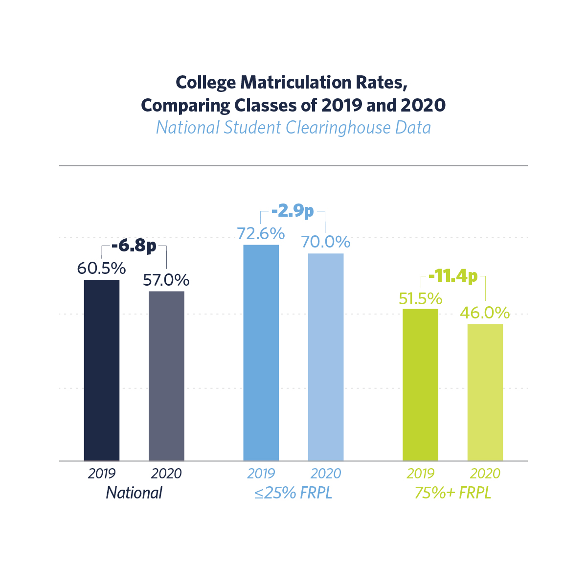College-Matriculation-Rates-NSC data | KIPP Public Charter Schools